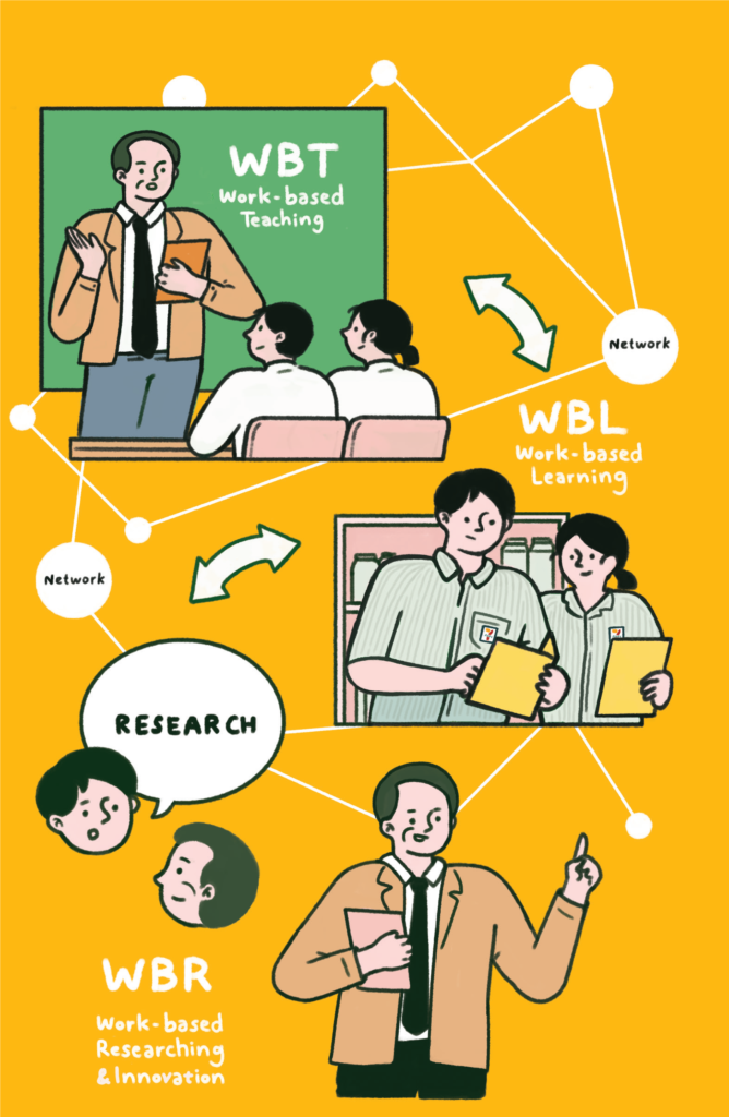 WBE Model การจัดการศึกษาแบบ Work-based Education (Work-based Education ...