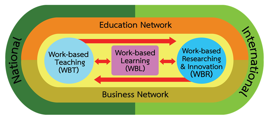 WBE Model การจัดการศึกษาแบบ Work-based Education (Work-based Education ...